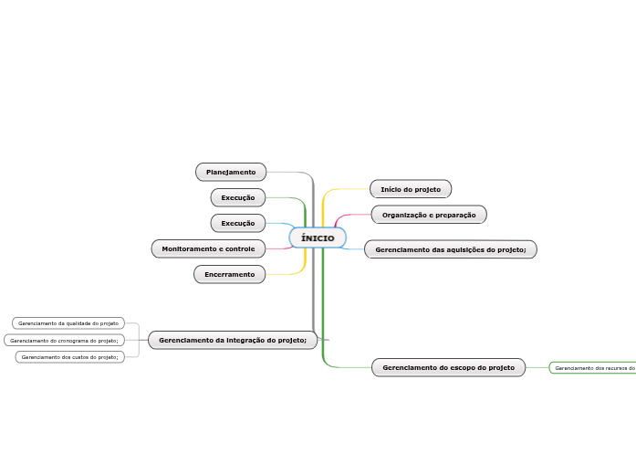 ÍNICIO - Mind Map